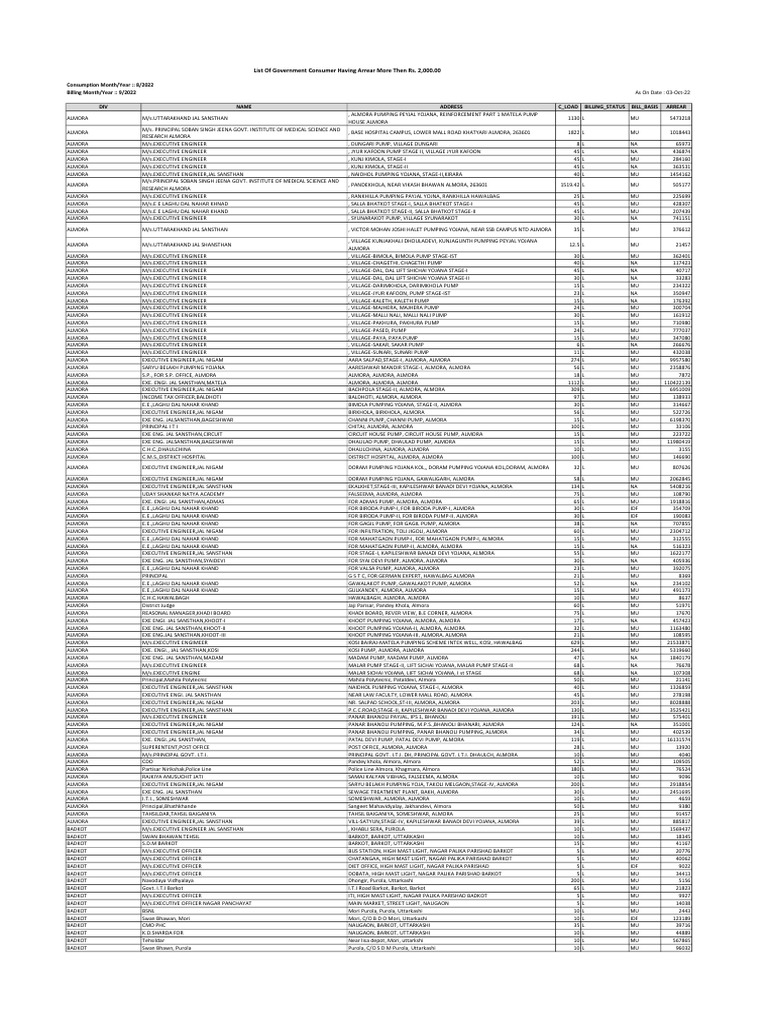 Defaulter List Above 2000 Oct 2022 | PDF | Agronomy | Water Management