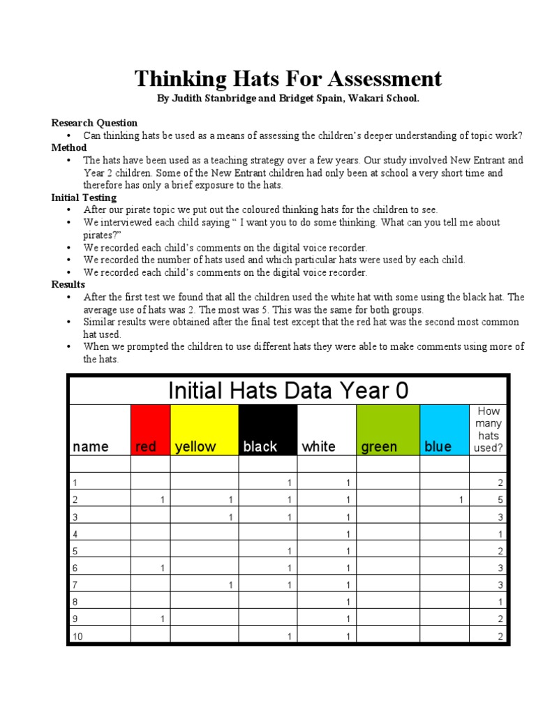 Thinking Hats For Assessment | PDF | Epistemology | Learning