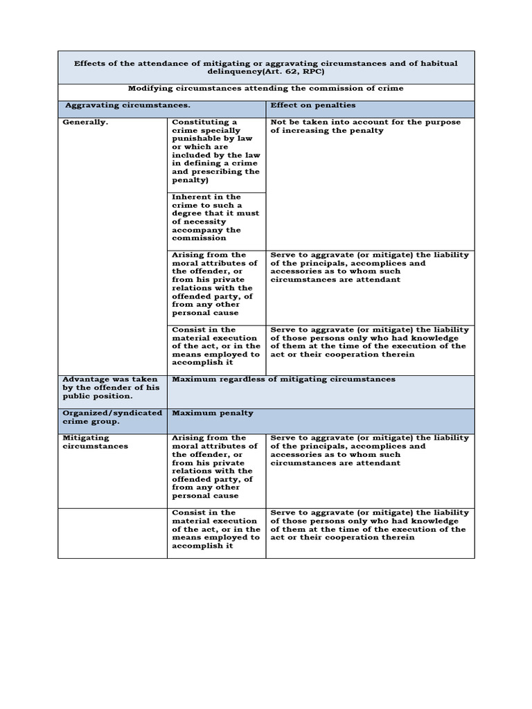 Effects of The Attendance of Mitigating or Aggravating Circumstances and of Habitual Delinquency ...