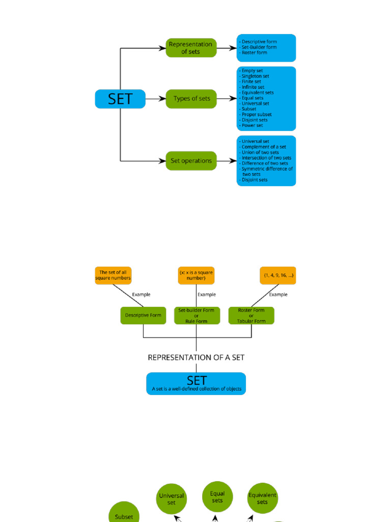 Sets Mind Map | PDF