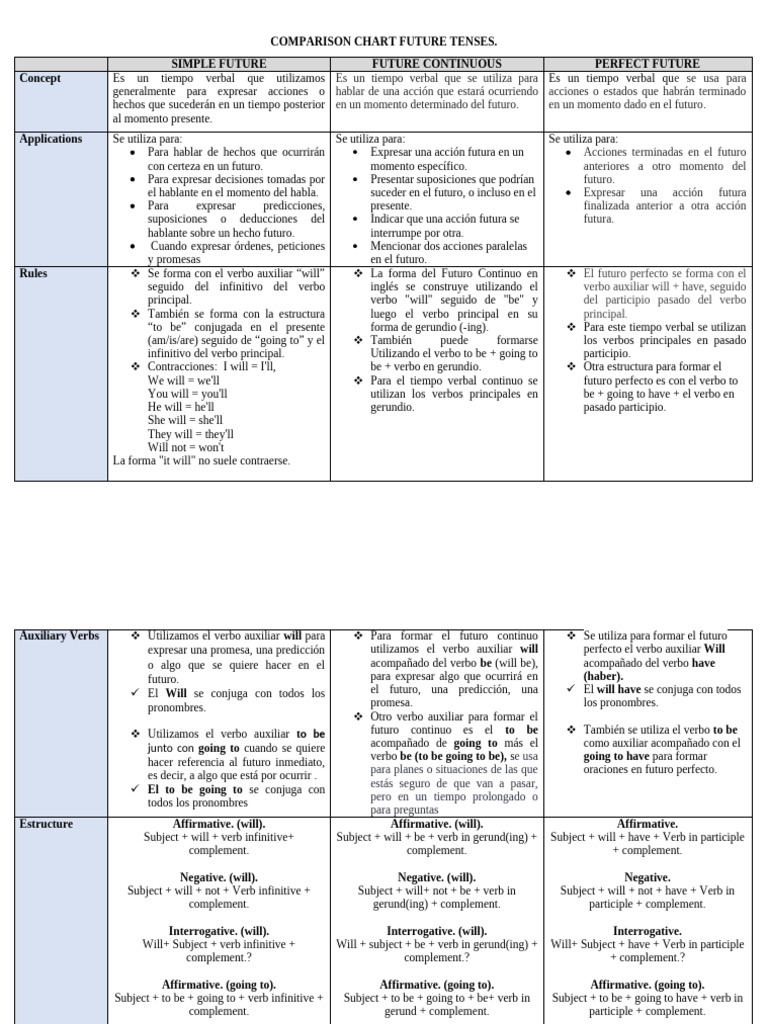 Comparison Chart Future Tenses | PDF | Verbo | Morfología Lingüística
