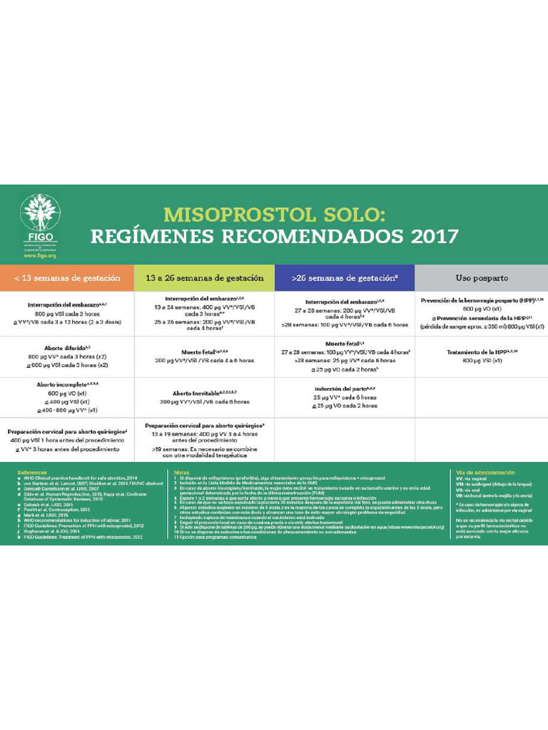Dosis Misoprostol Figo | PDF