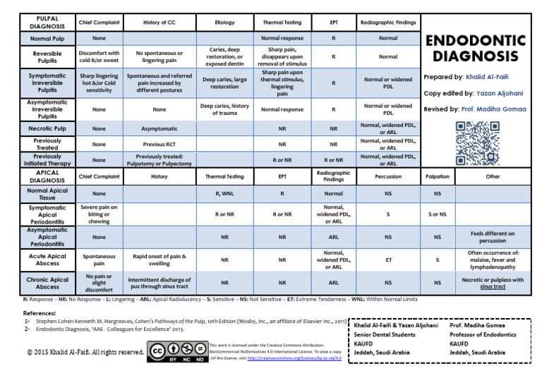 Endodontic Diagnosis | PDF | Tooth | Dental Anatomy