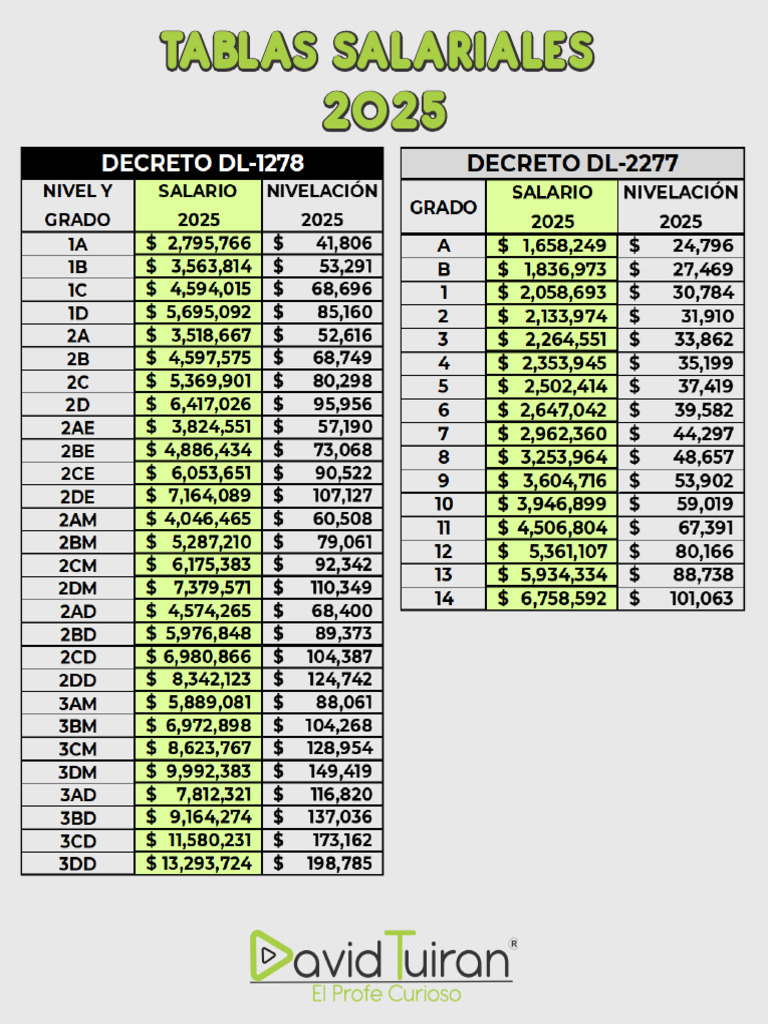 Tablas Salariales 2025 | PDF