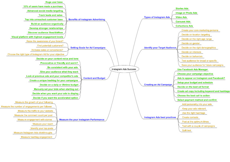 IAS - Mindmap | PDF