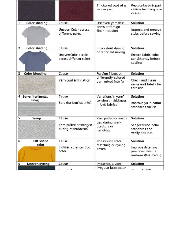 100 Garment Defects With Solutions | PDF