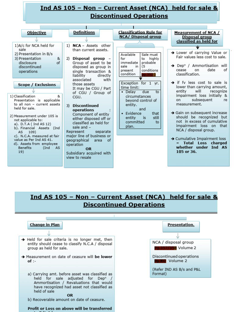 Ind AS 105: Non-Current Asset Disposal | PDF | Corporations | Business