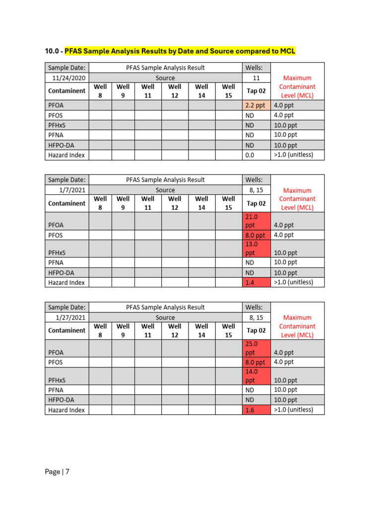PFAS Levels in Water Samples Analysis | PDF | Safety | Organic Acids