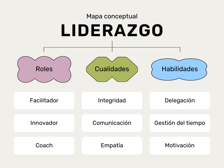 Mapa Conceptual Liderazgo | PDF