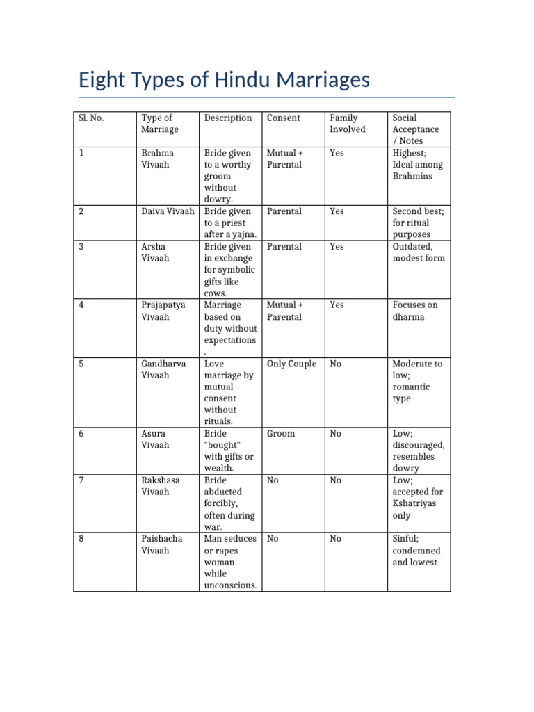Eight Types of Hindu Marriages | PDF | Marriage | Social Institutions