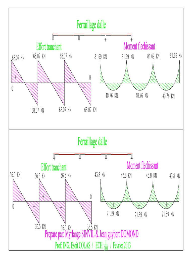 Diagramme MF, ET 2 | PDF