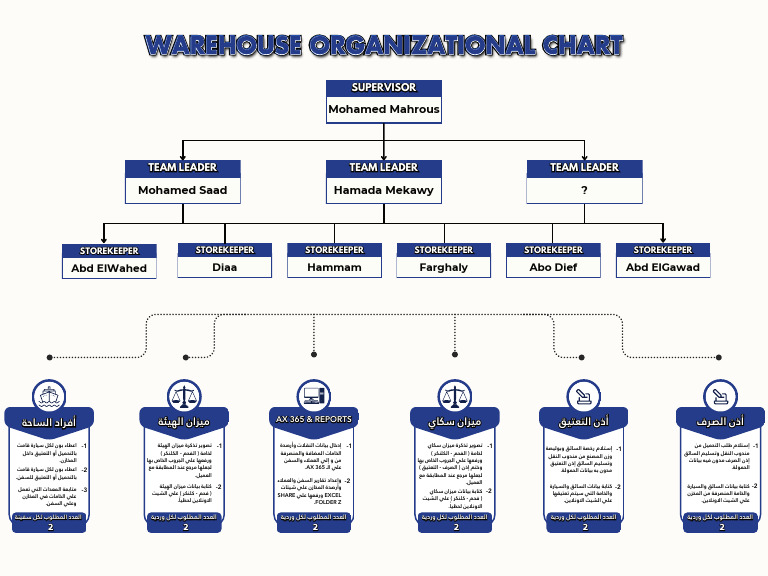 Warehouse organizational chart | PDF