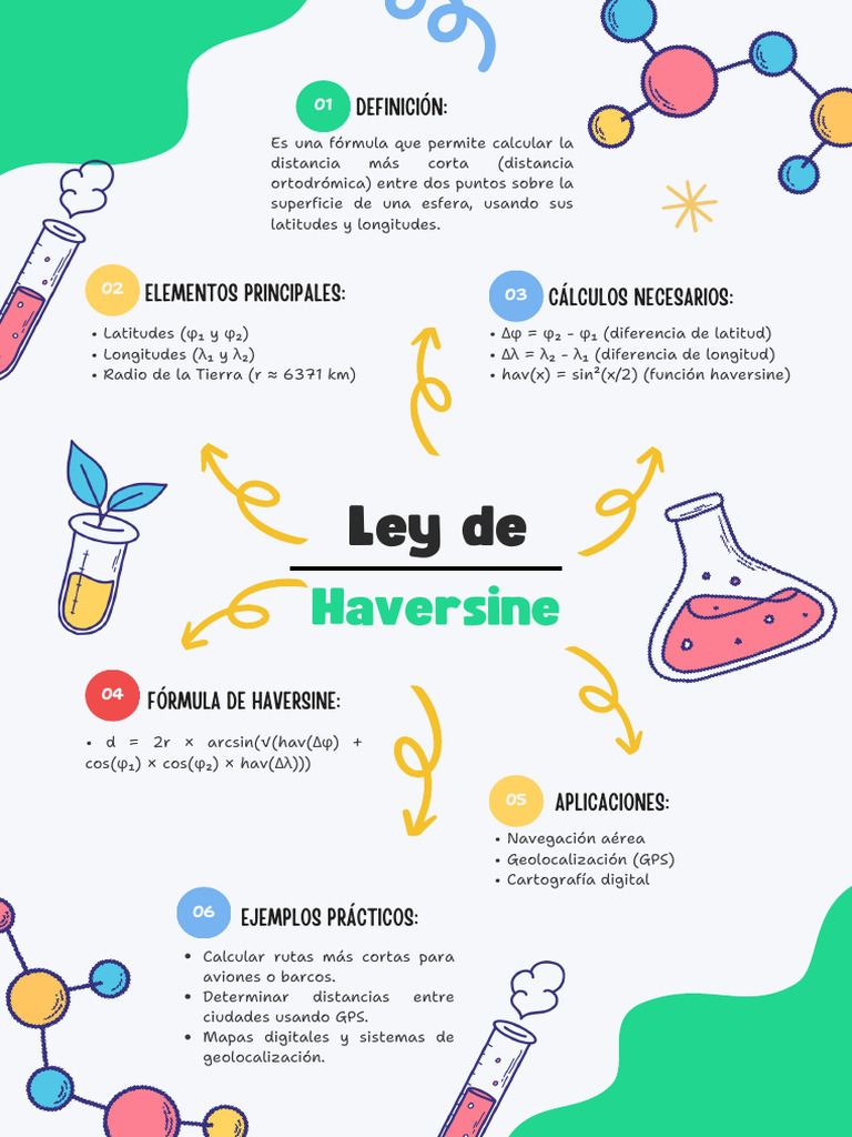 Mapa Conceptual Ley Haversine | PDF