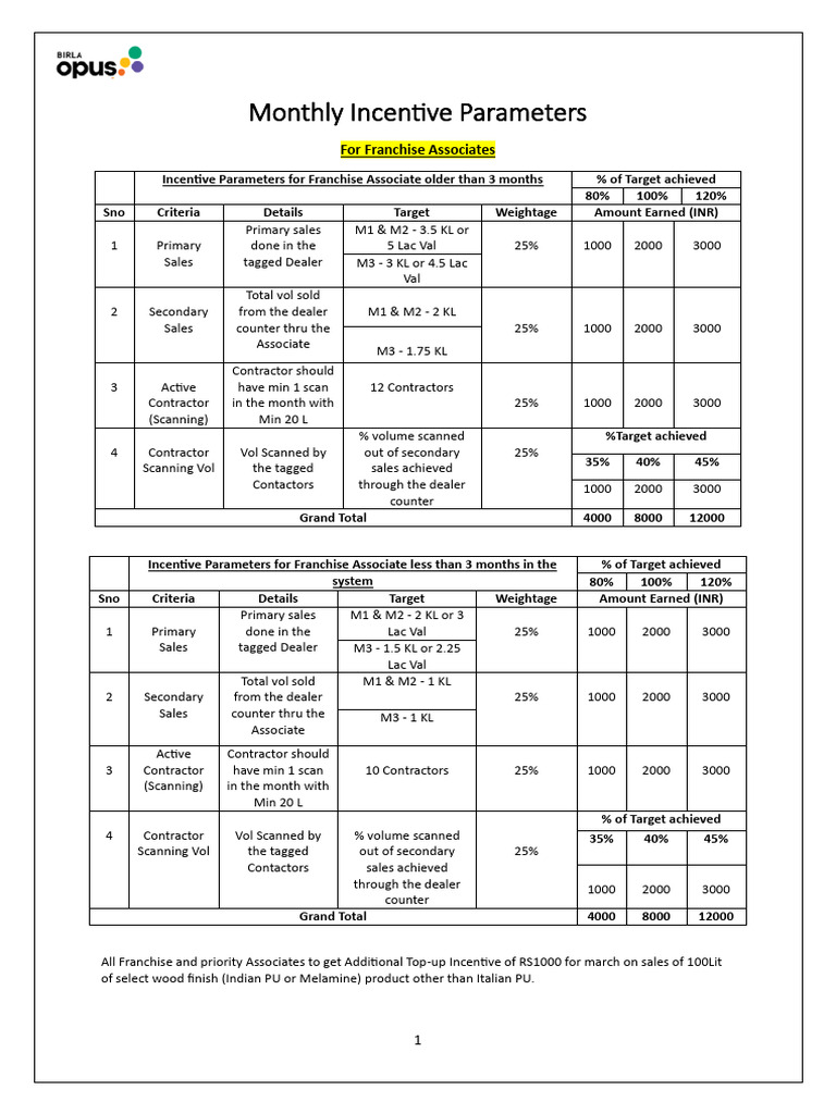 Monthly Incentive Parameters For Associates | PDF