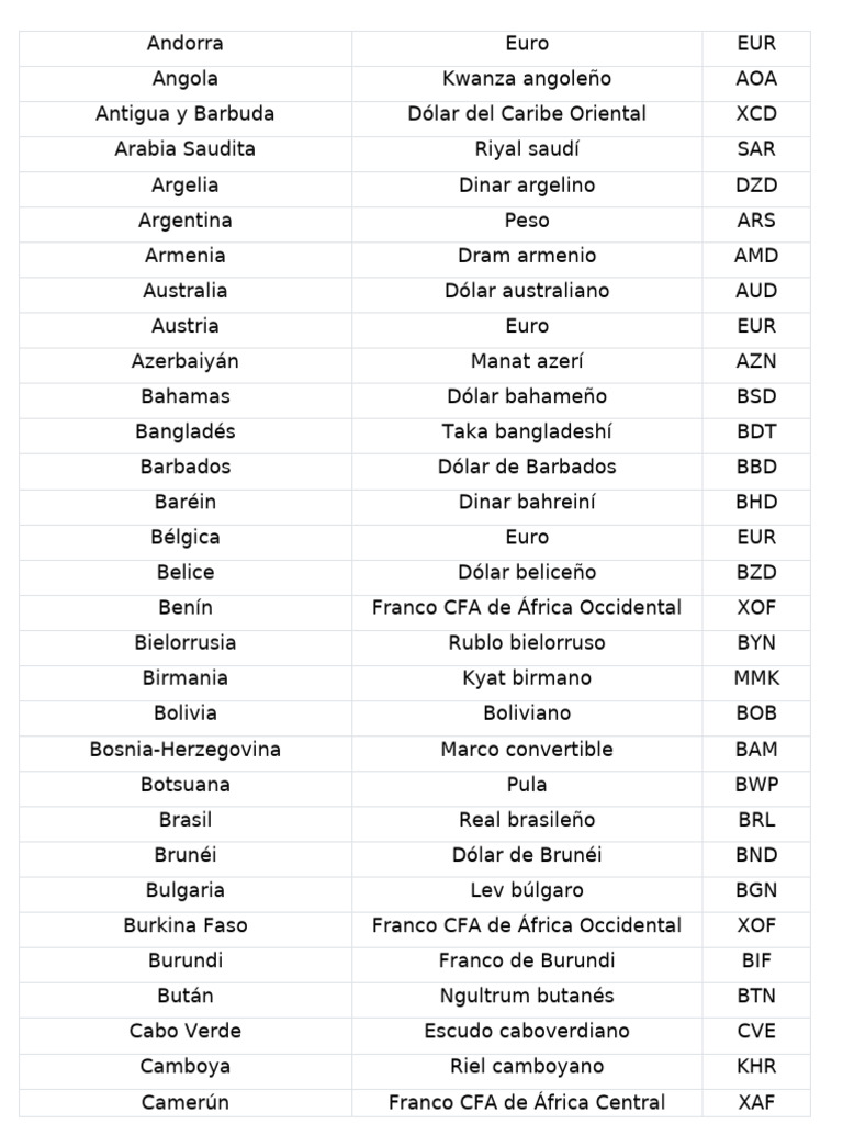Listado de Paises y Sus Monedas | PDF | Euro | África