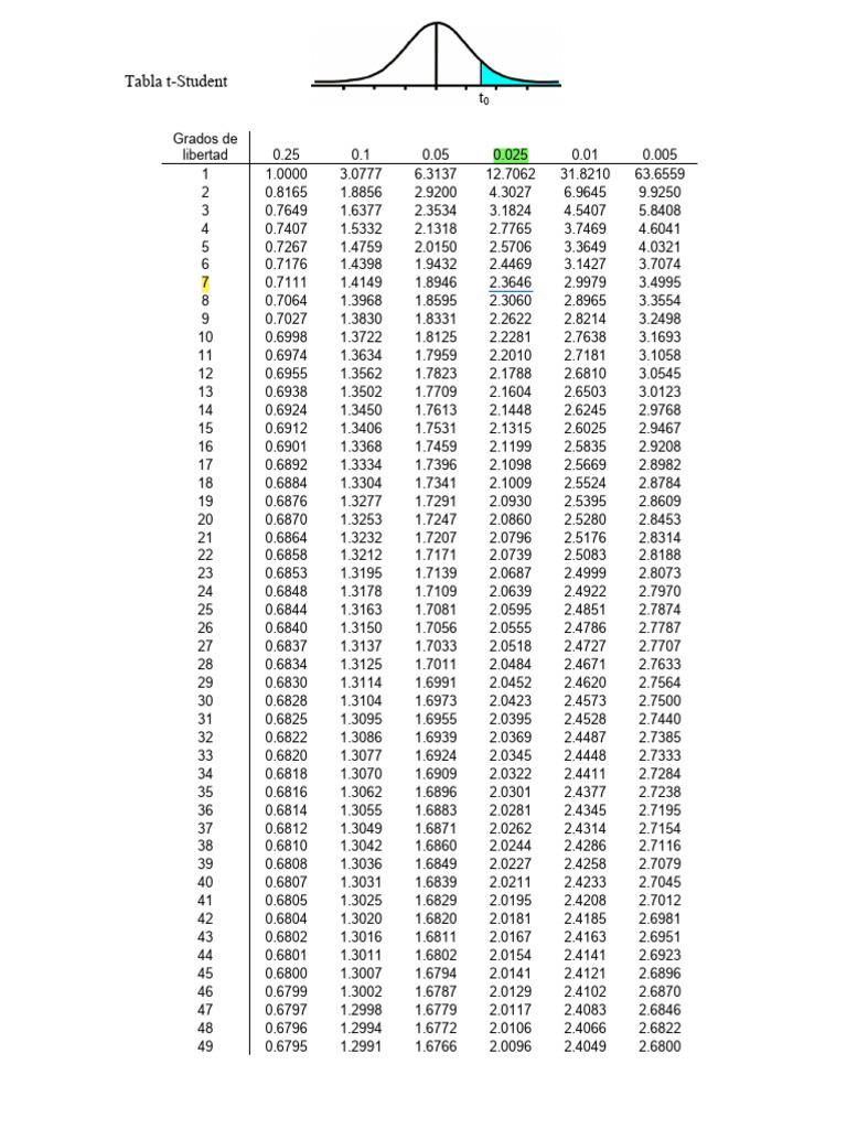 T-Student Chart | PDF