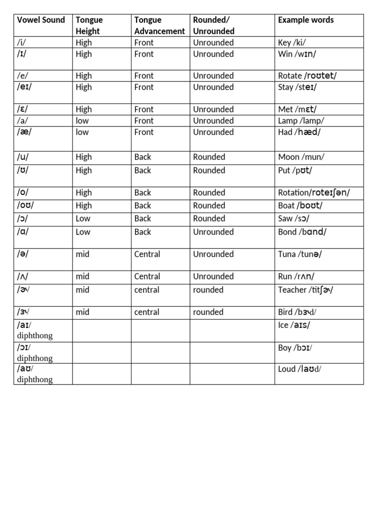 Vowel References | PDF