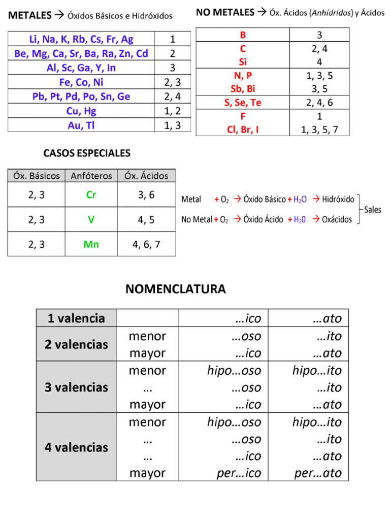 Nociones Básicas Química | PDF