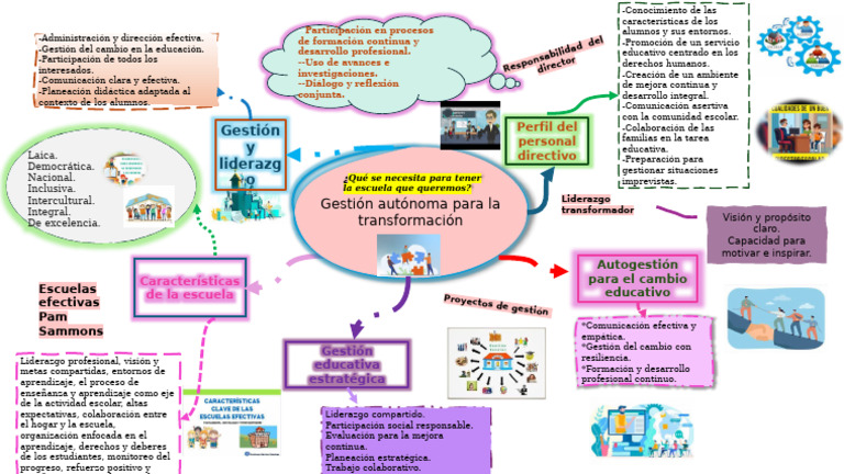 Autogestion Mapa | PDF | Aprendizaje | Liderazgo