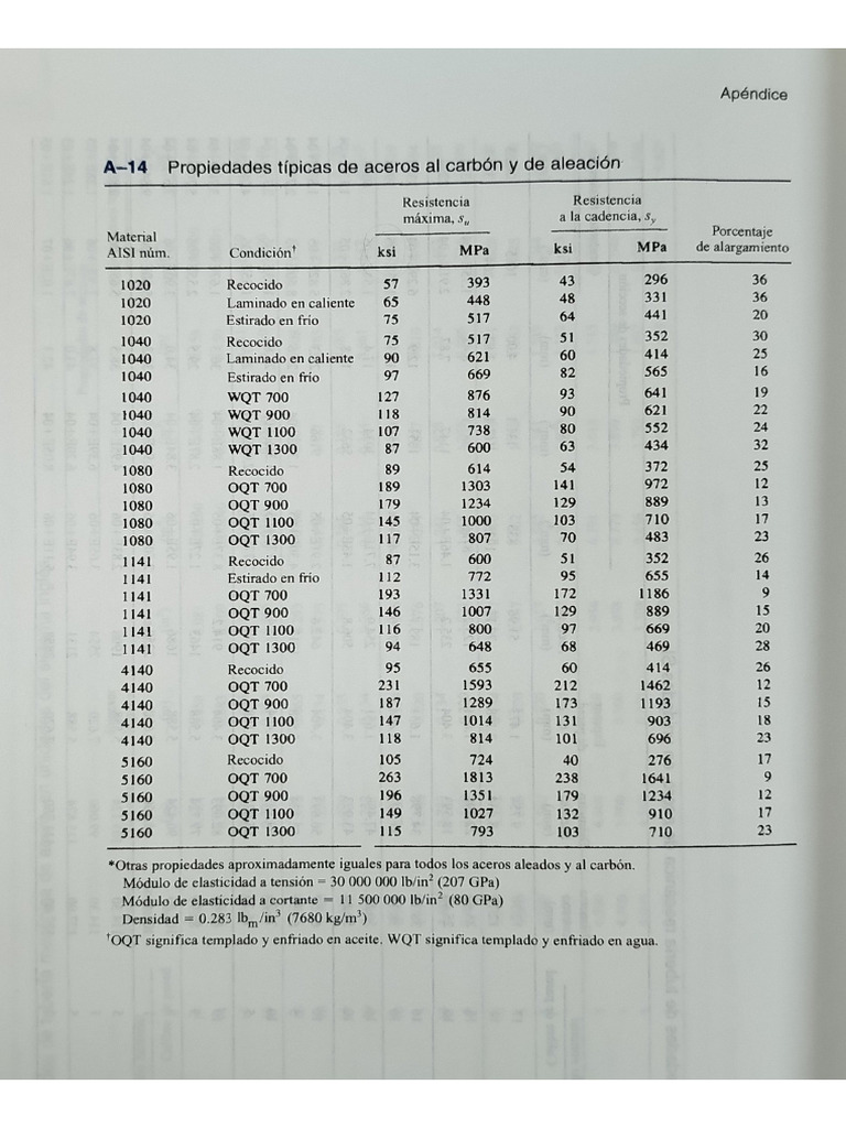 (Mott) Tablas de Propiedades de Los Materiales | PDF