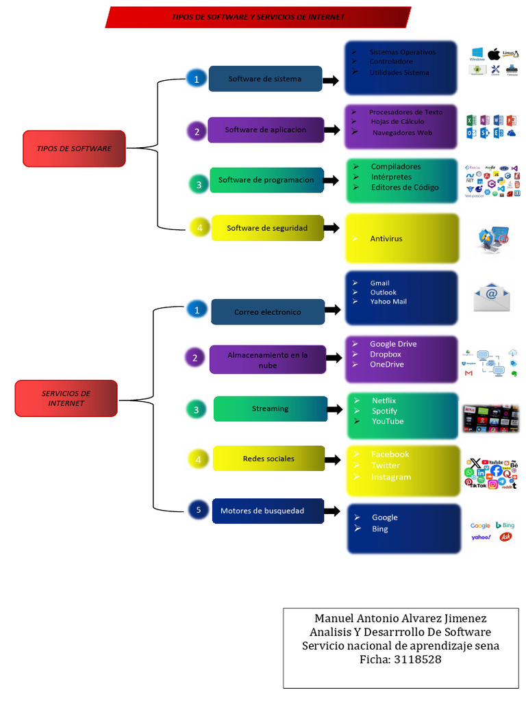 Mapa Conceptual Tipos de Software y Servicios de Internet | PDF
