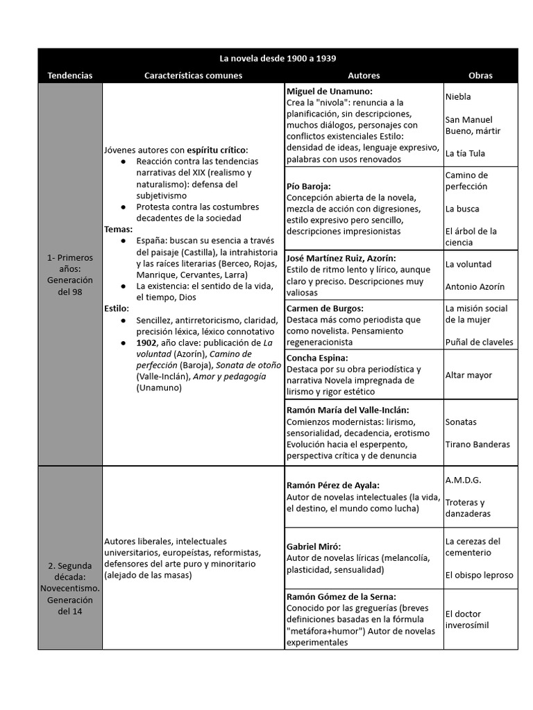 Esquemas Literatura | PDF | Federico García Lorca | Poesía