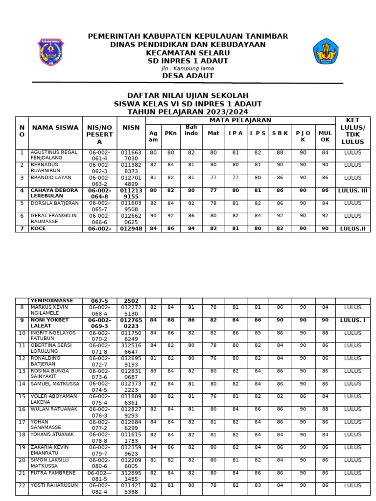 Daftar Nilai Uas KLS Vi 2024 | PDF
