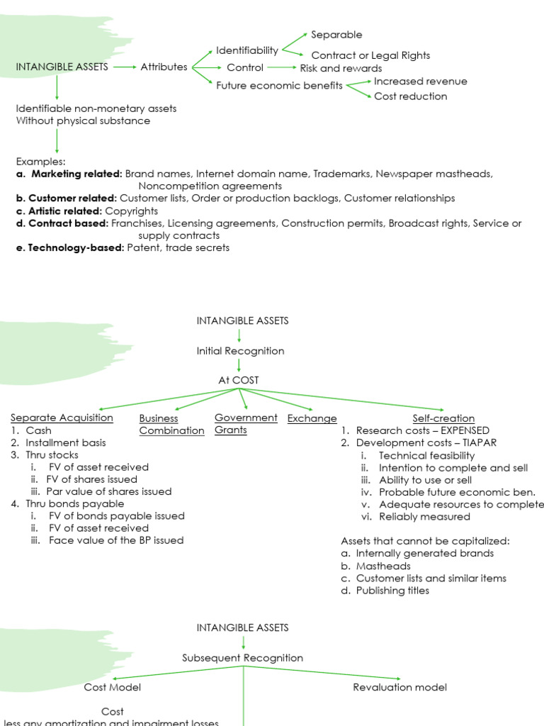 Notes For Intangible Assets | PDF | Intangible Asset | Patent