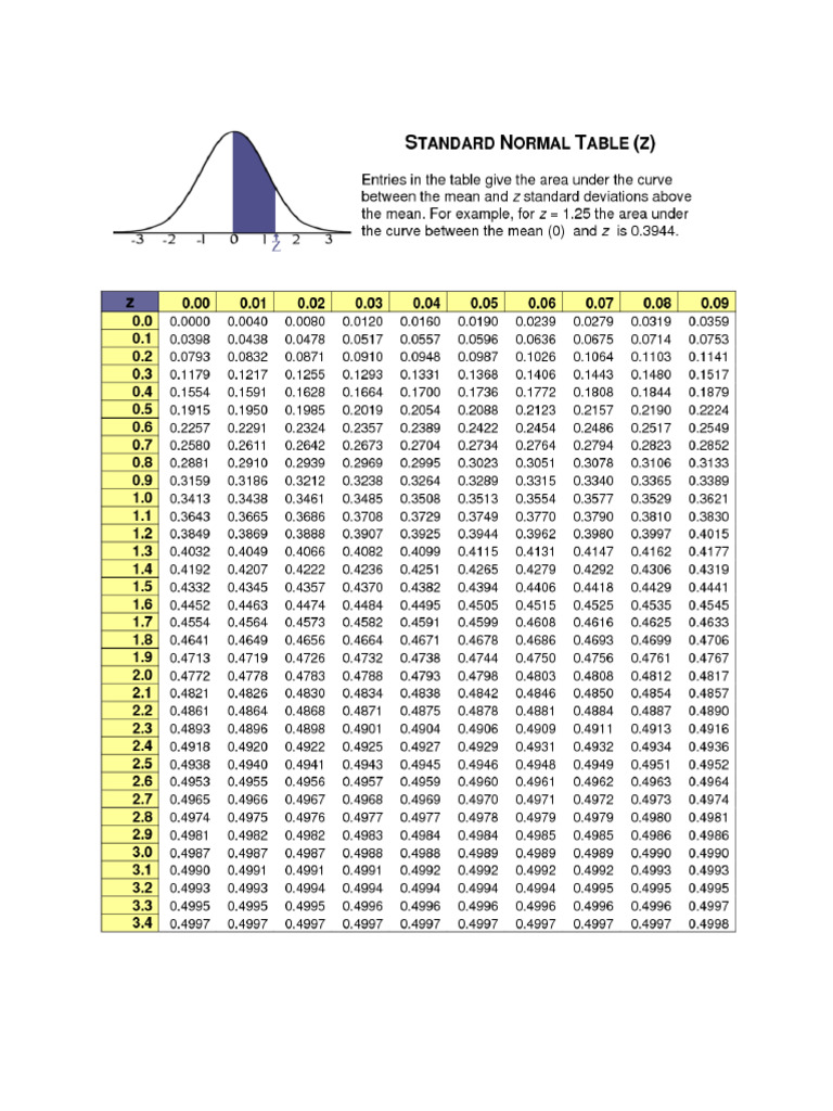Standard Normal Distribution Table | PDF
