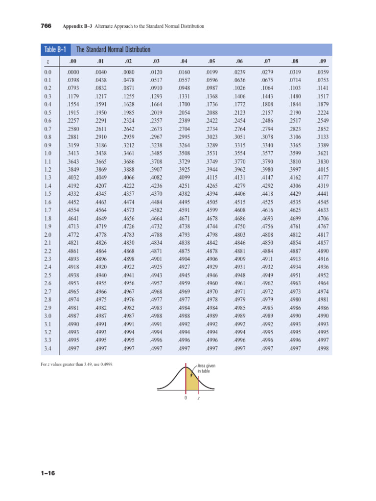 Standard Normal Distribution Table | PDF | Statistical Theory ...