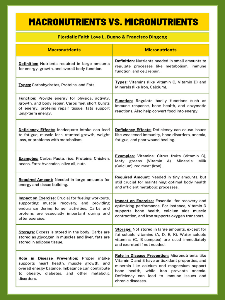 Macronutrients vs. Micronutrients - 20250227 - 111617 - 0000 | PDF ...