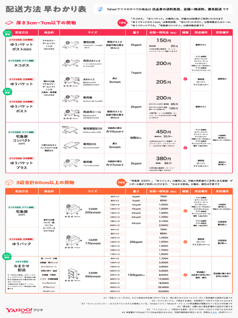 Delivery Types List | PDF