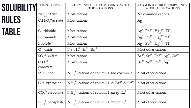 Solubility Table | PDF