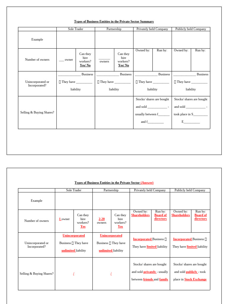 1.2 Types of Business Entities Summary Worksheet | PDF | Business ...