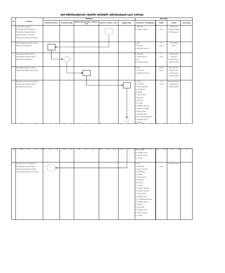 SOP RESCUE Traffic Accident Damkar | PDF