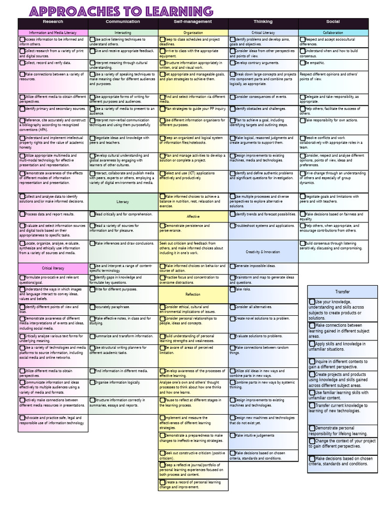 Approaches To Learning ACTIVITIES | PDF | Knowledge | Information