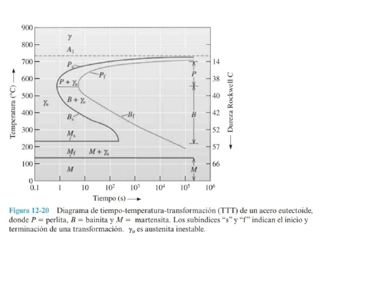 DIAGRAMA TTT EUTECTOIDE | PDF