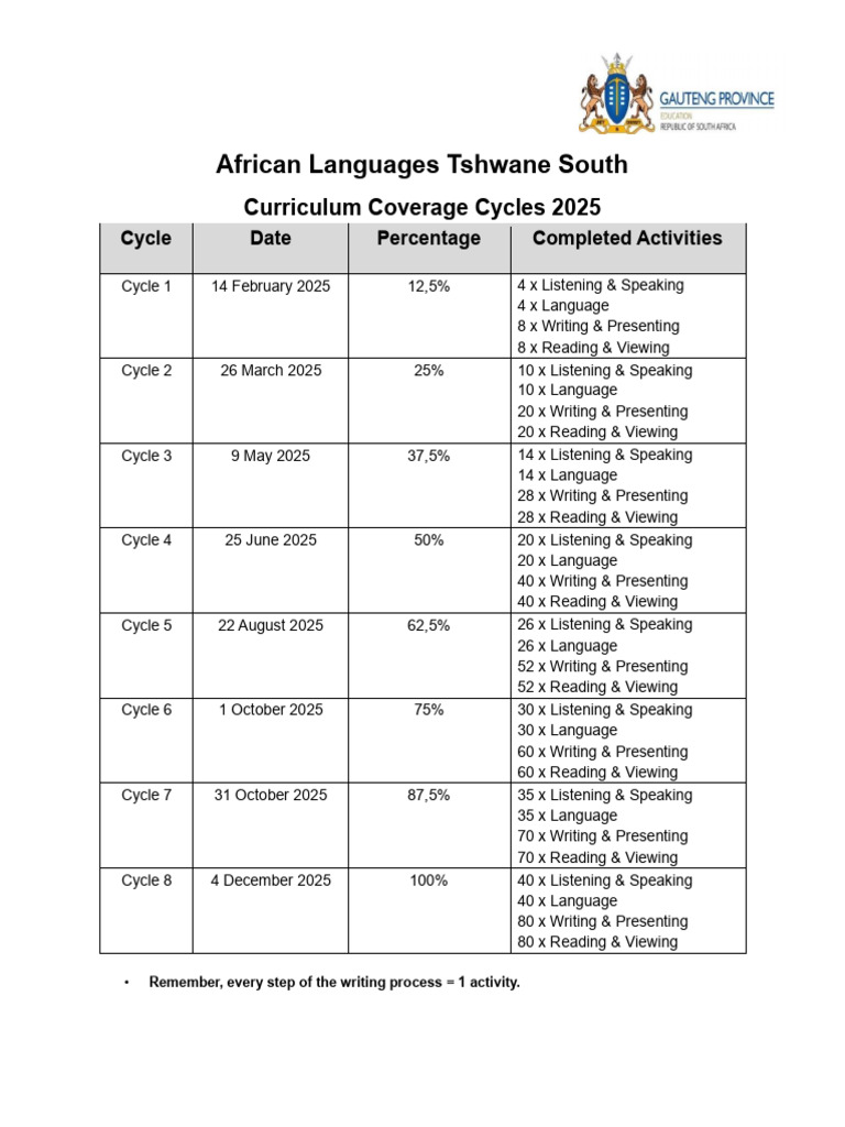 Curriculum Coverage - English | PDF | Learning | Human Communication