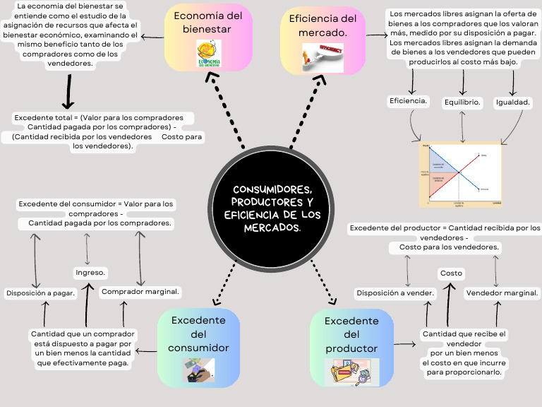 Mapa Mental Capitulo 7 | PDF | Excedente económico | Mercado (economía)