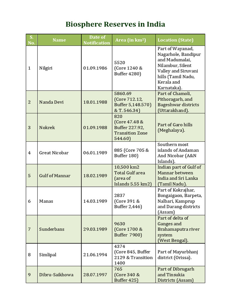 Biosphere Reserves in India Overview | PDF