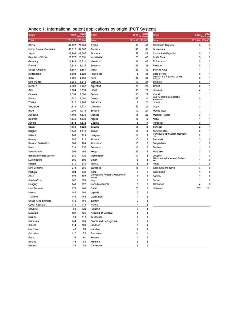 Global PCT Patent Applications 2023-2024 | PDF