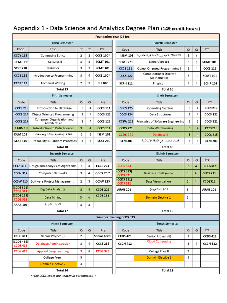 Appendix 1.1 - DS Degree Plan | PDF | Data | Data Science
