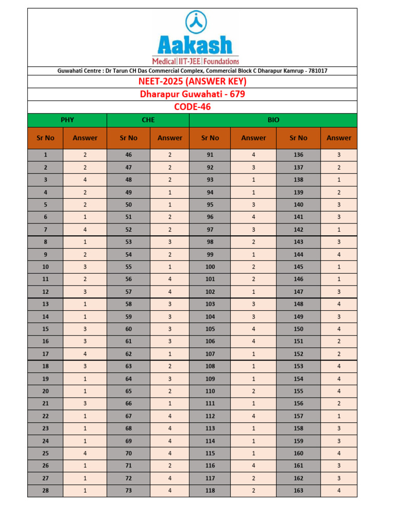 Neet 46 Code Answer Key | PDF