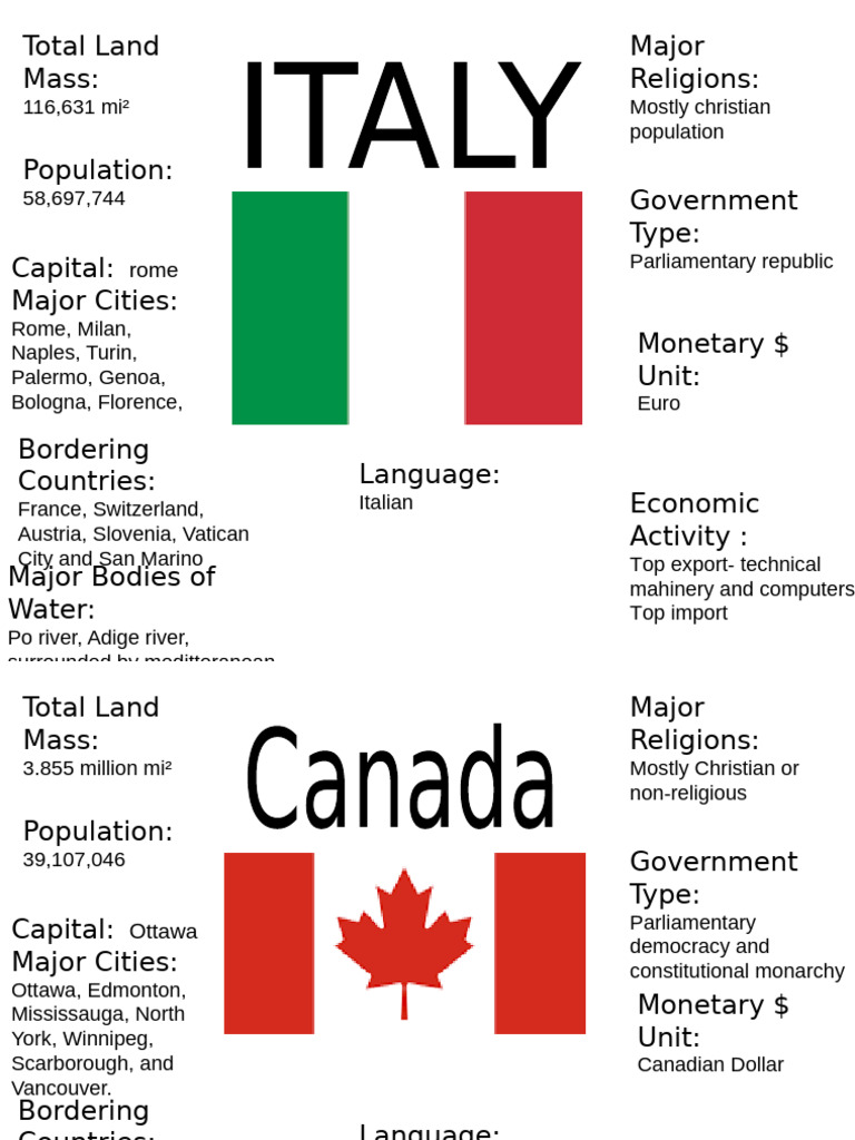 Country Profiles: Land, Economy, and More | PDF | Syria
