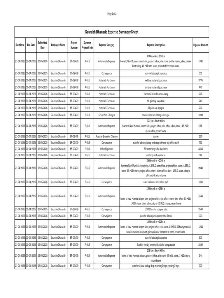 Summery Sheet Expense - Report | PDF | Secondary Sector Of The Economy | Industrial Processes
