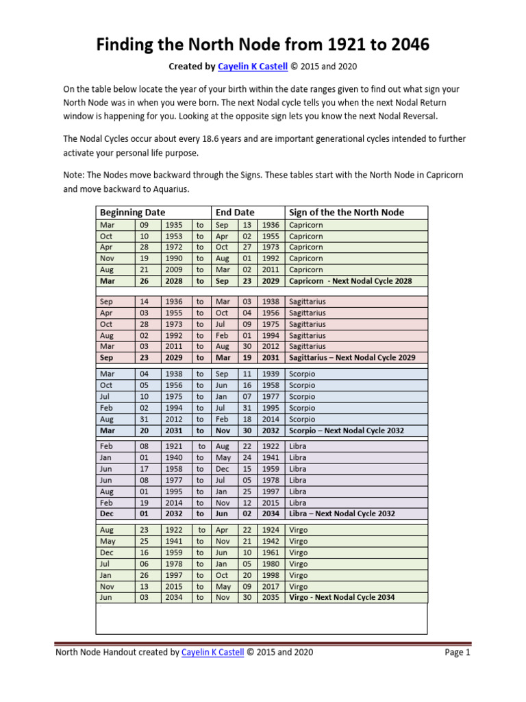 Finding The North Node From 1921 To 2034 | PDF | Astrology | Technical ...
