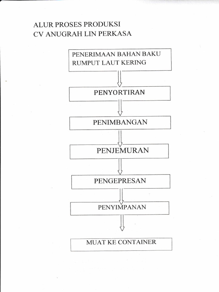 Alur Proses Produksi - 20221220 - 0001 | PDF