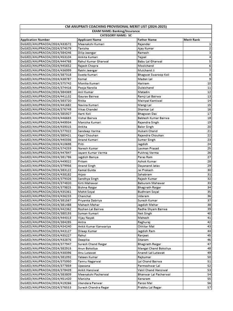 Anuprati Coaching Merit List | PDF
