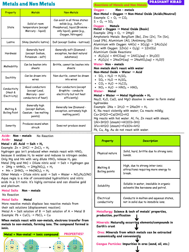 CHEAT SHEET MEATLS AND NON MEATLSWDJ | PDF