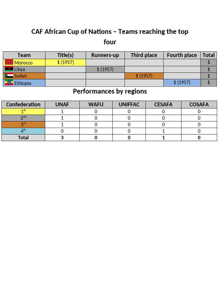 CAF SLV African Cup of Nations - Teams Reaching Top Four | PDF